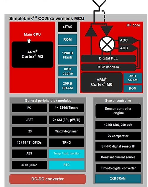 Multi-Protocol SoCs Simplify IIoT Implementation | DigiKey